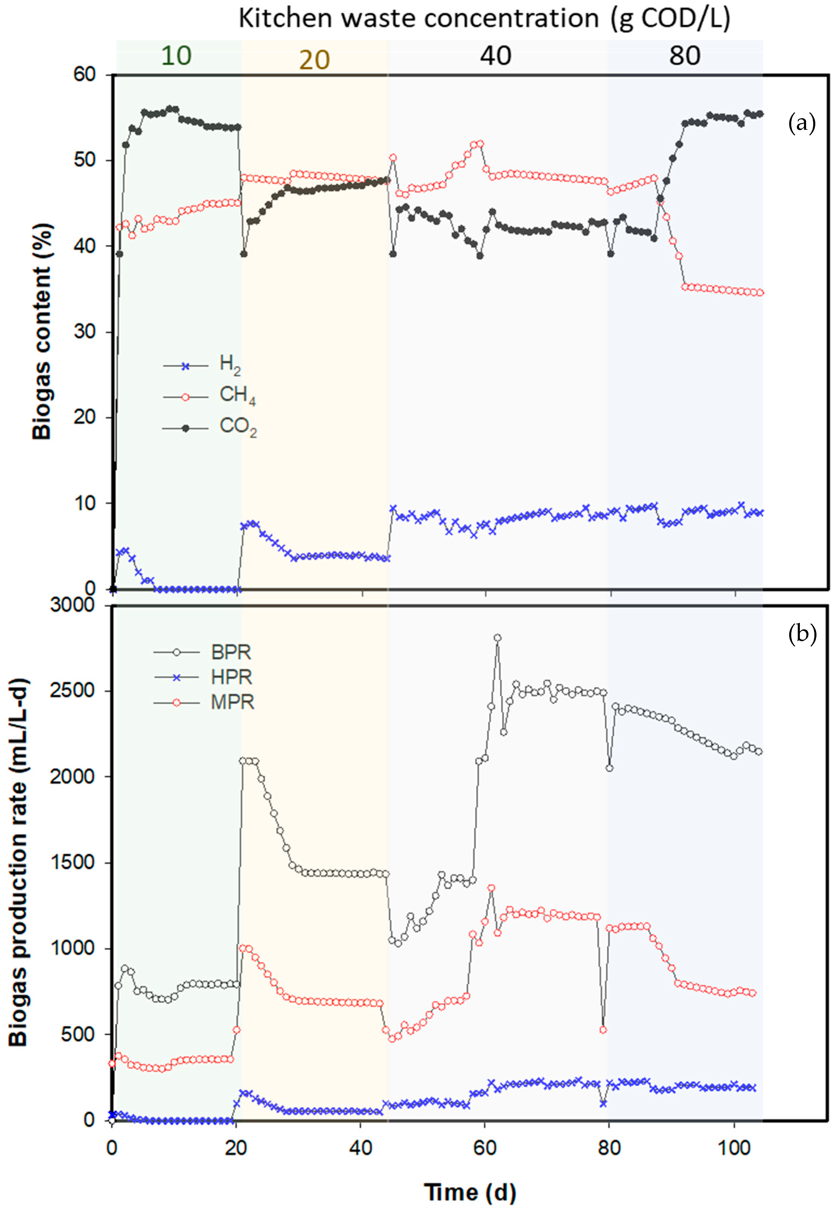 Anaerobic Biohythane Production in an Internal Two-Stage Bioreactor ...