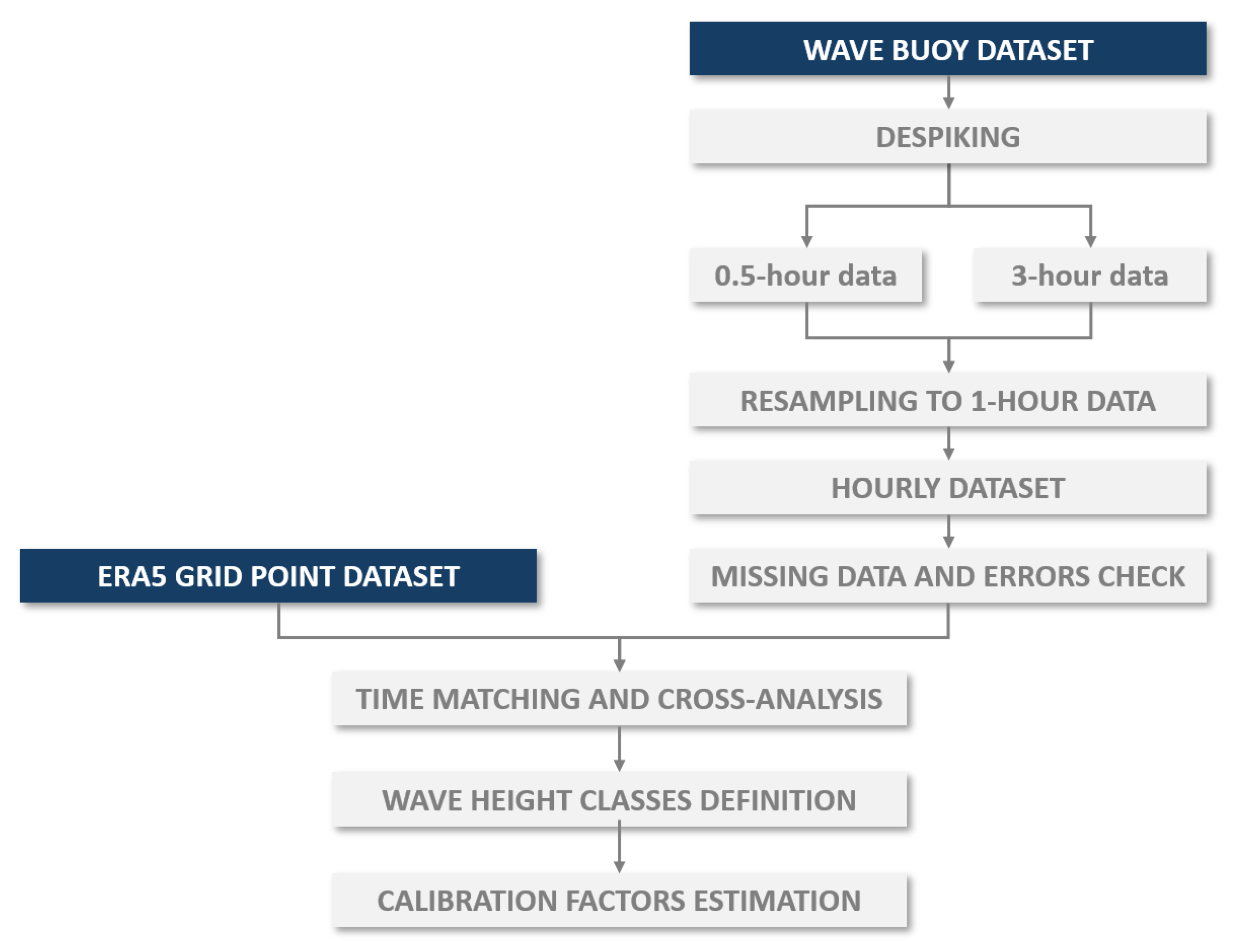 Underestimation of Wave Energy from ERA5 Datasets: Back Analysis and ...