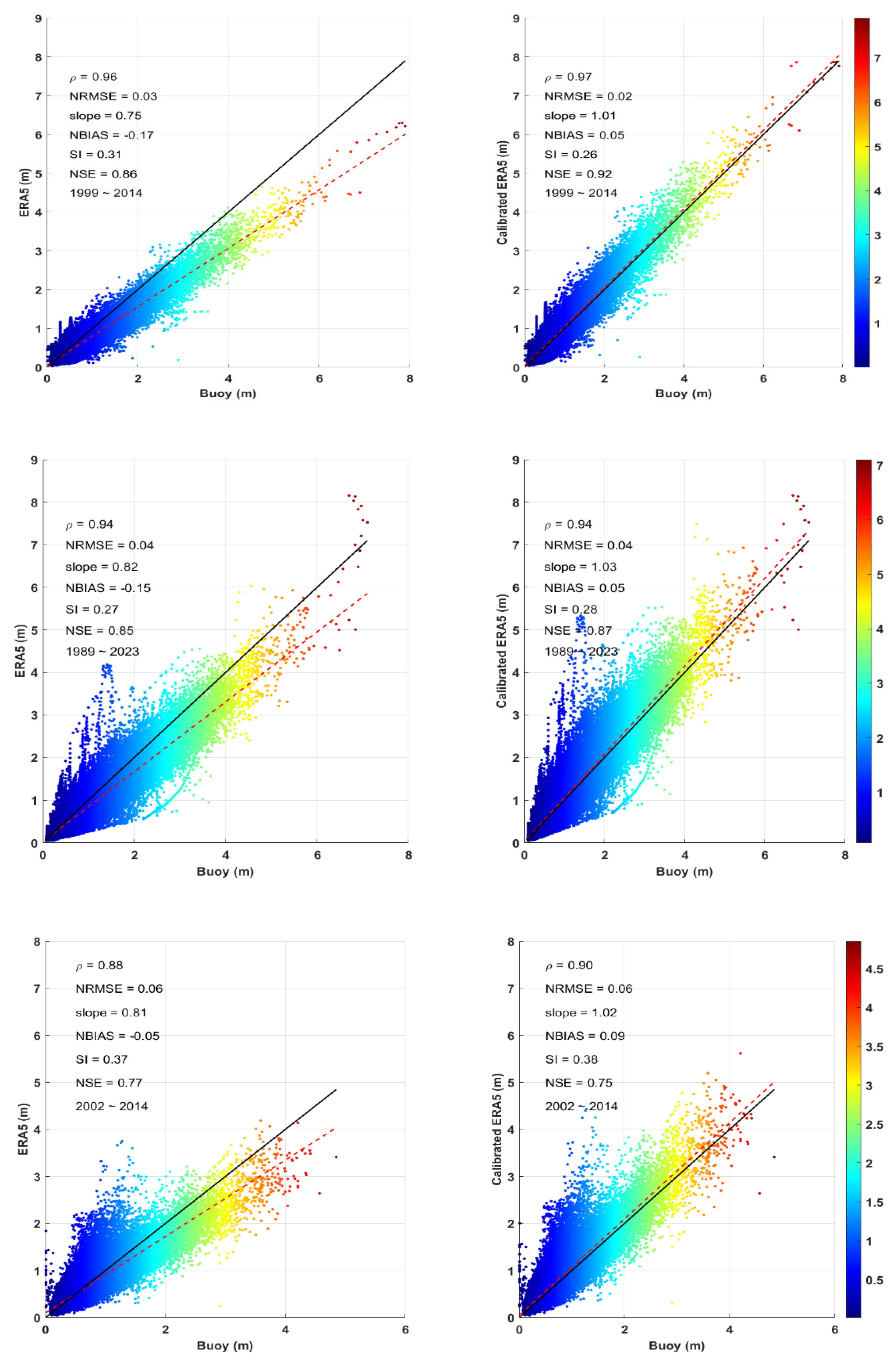 Underestimation of Wave Energy from ERA5 Datasets: Back Analysis and ...