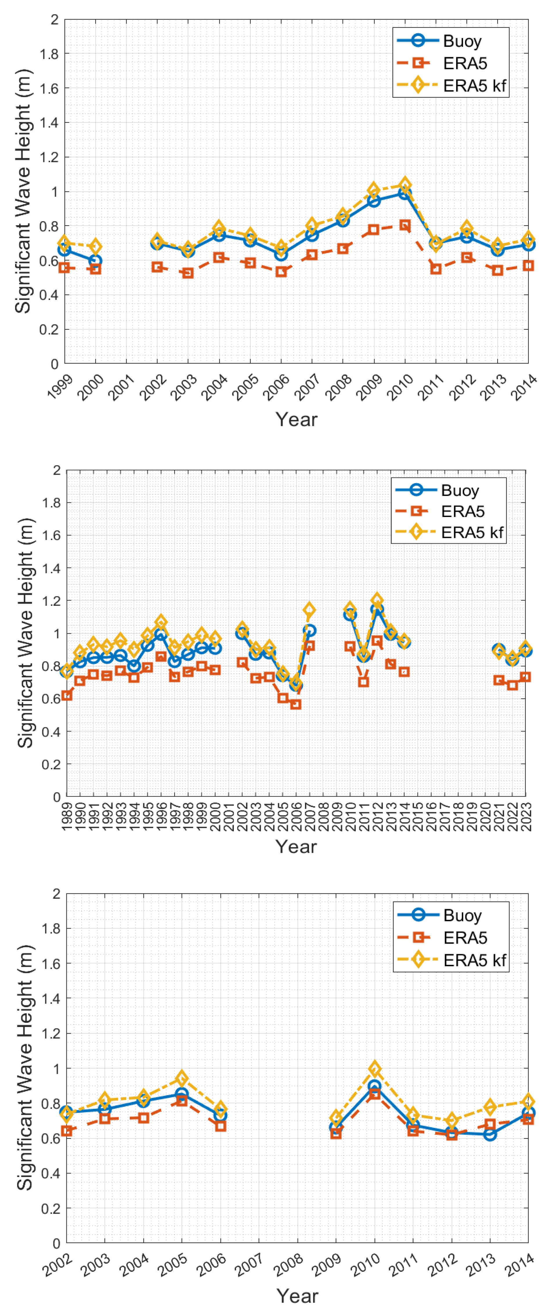 Underestimation of Wave Energy from ERA5 Datasets: Back Analysis and ...