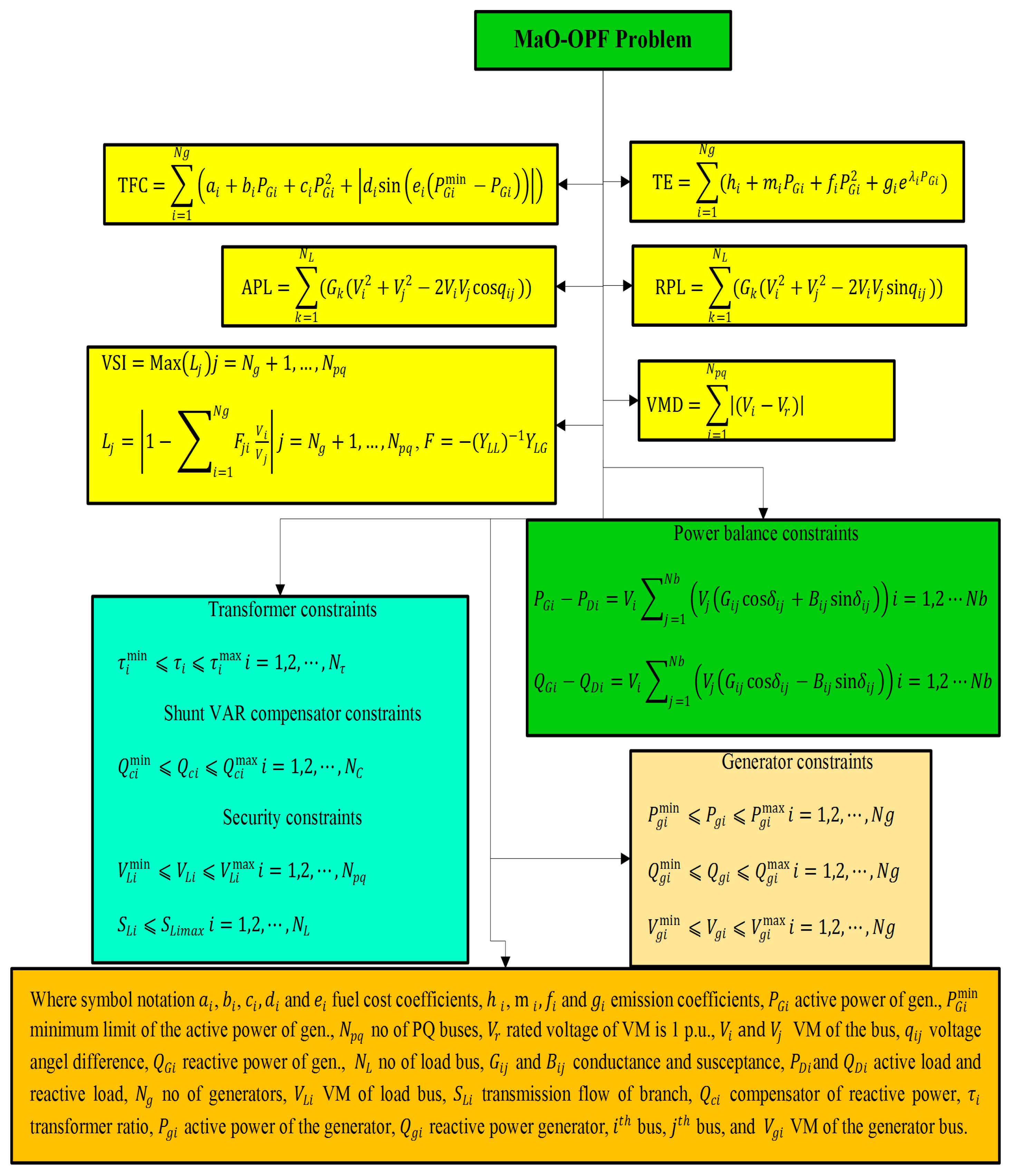 Leveraging Harris Hawks Optimization for Enhanced Multi-Objective Optimal Power Flow in Complex ...