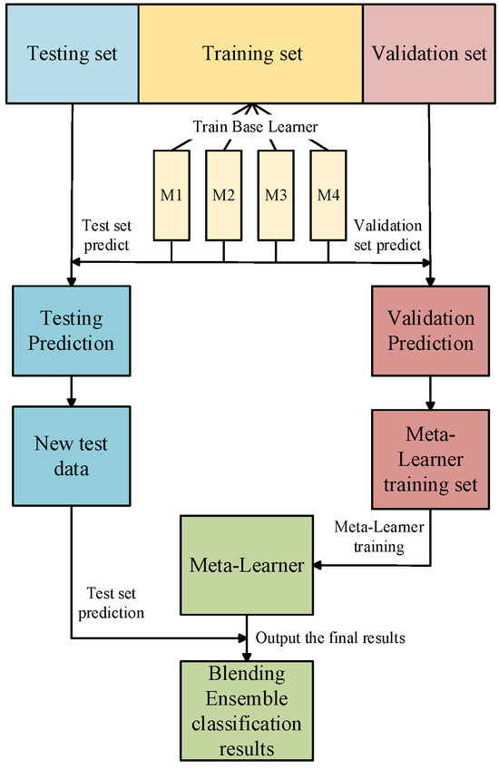 Blending-Based Ensemble Learning Low-Voltage Station Area Theft Detection