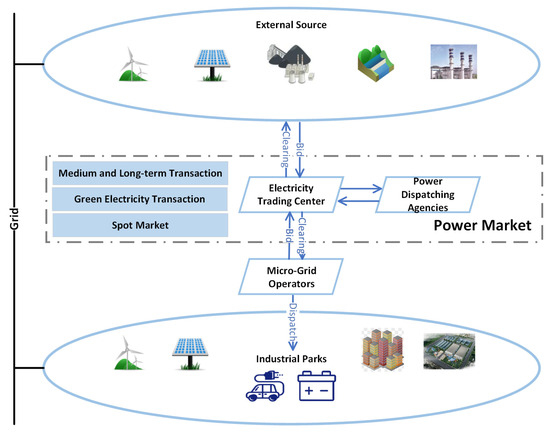 Multi-Objective Operation Optimization of Park Microgrid Based on Green Power Trading Price ...
