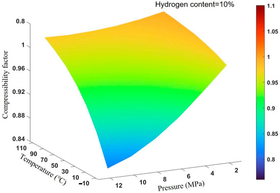 Investigation on the Compressibility Factor of Hydrogen-Doped Natural ...