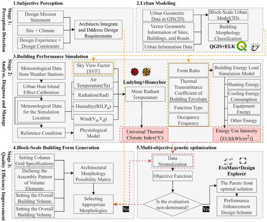 Multi-Objective Optimization Design for Cold-Region Office Buildings Balancing Outdoor Thermal ...