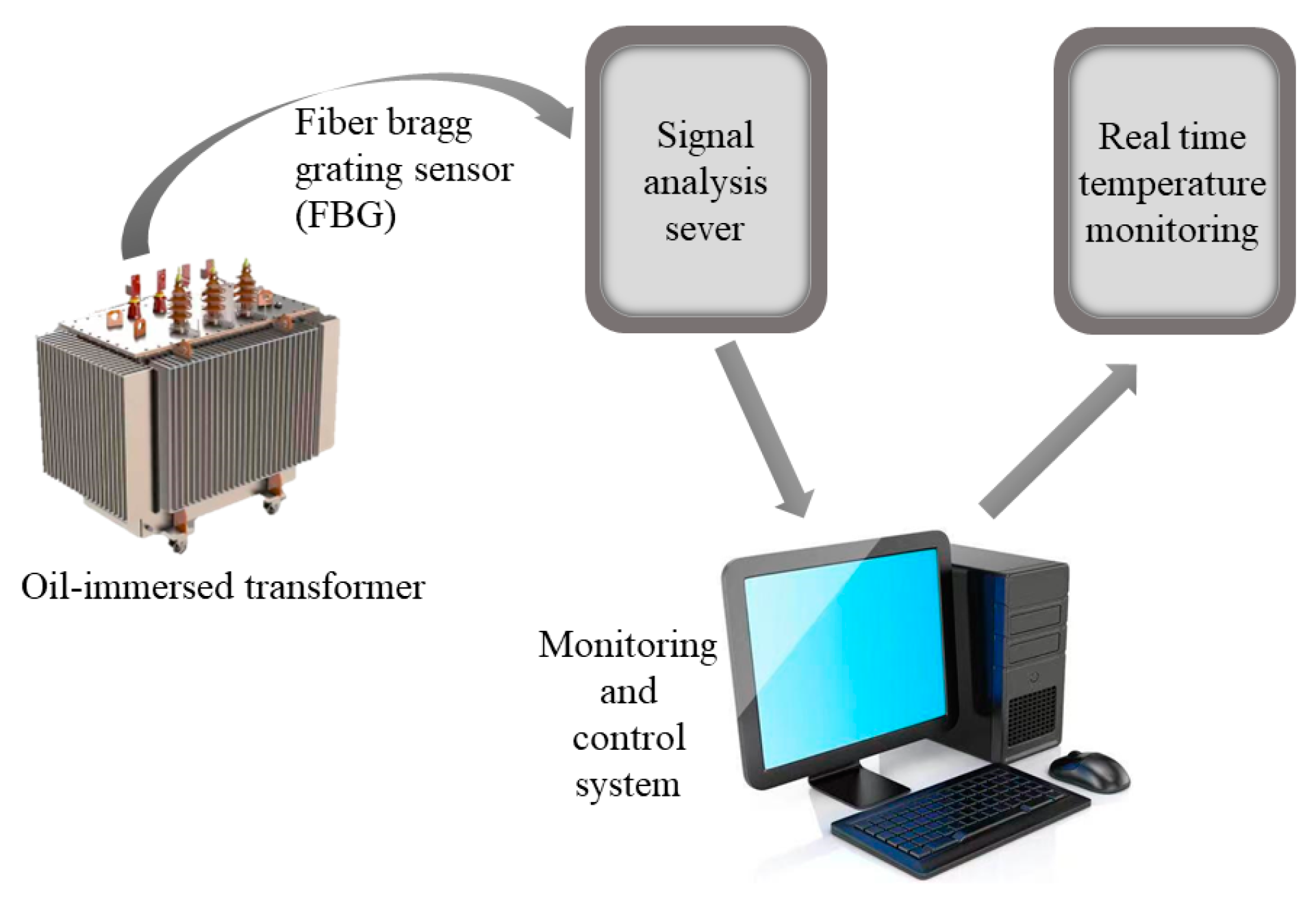 Review of Studies on the Hot Spot Temperature of Oil-Immersed Transformers