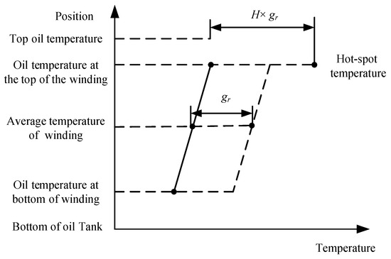 Review of Studies on the Hot Spot Temperature of Oil-Immersed Transformers