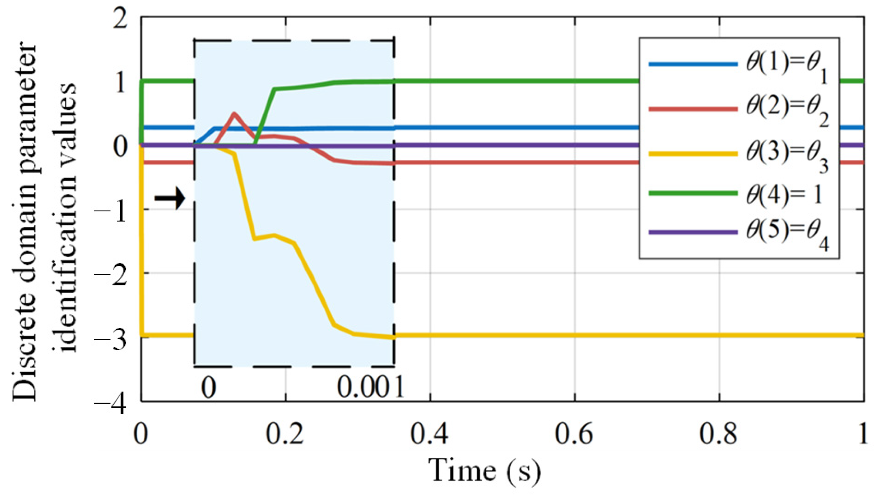 Online Identification Method for Mechanical Parameters of Dual-Inertia Servo System