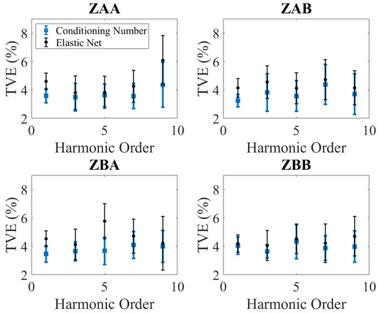 Independent Component Analysis-Based Harmonic Transfer Impedance Estimation for Networks with ...