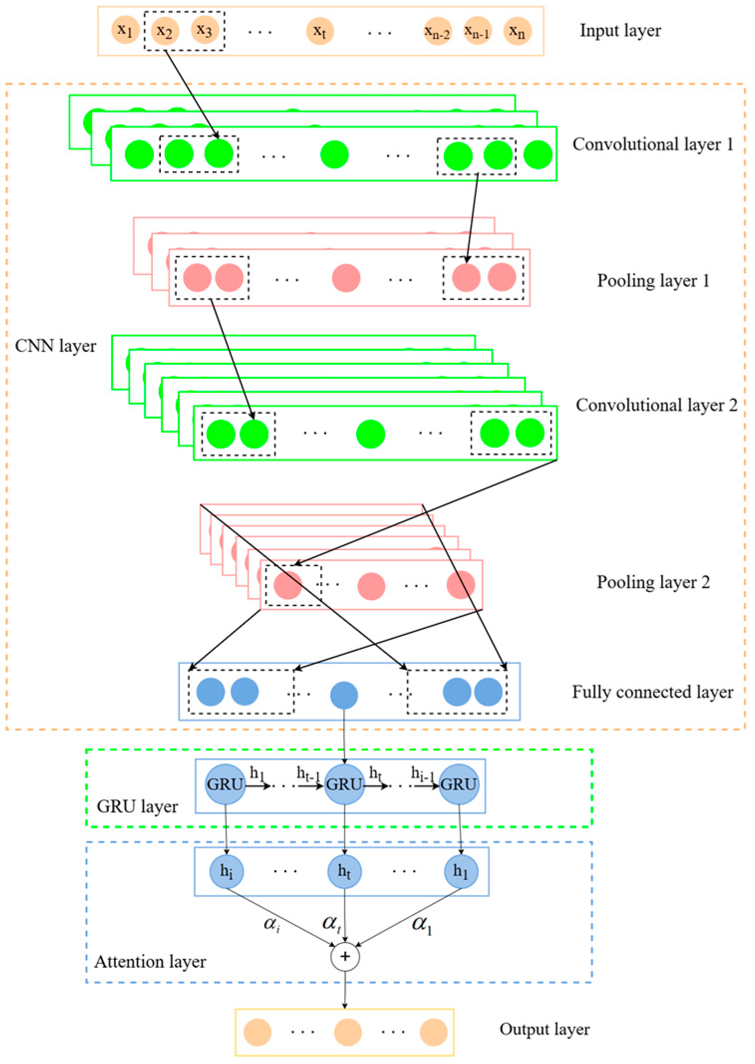 A Short-Term Power Load Forecasting Method Using CNN-GRU with an Attention Mechanism