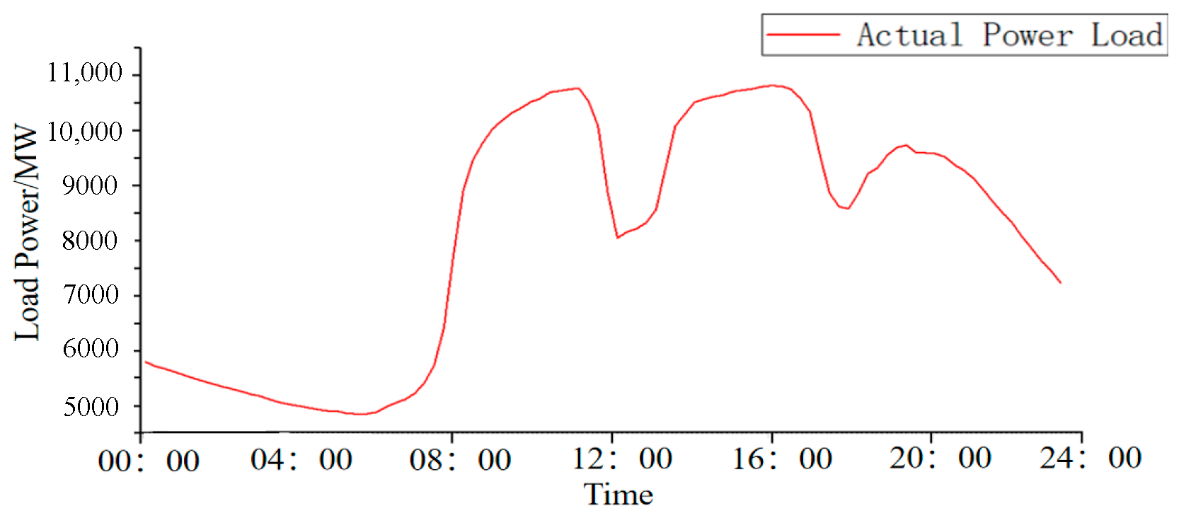 A Short-Term Power Load Forecasting Method Using CNN-GRU with an Attention Mechanism