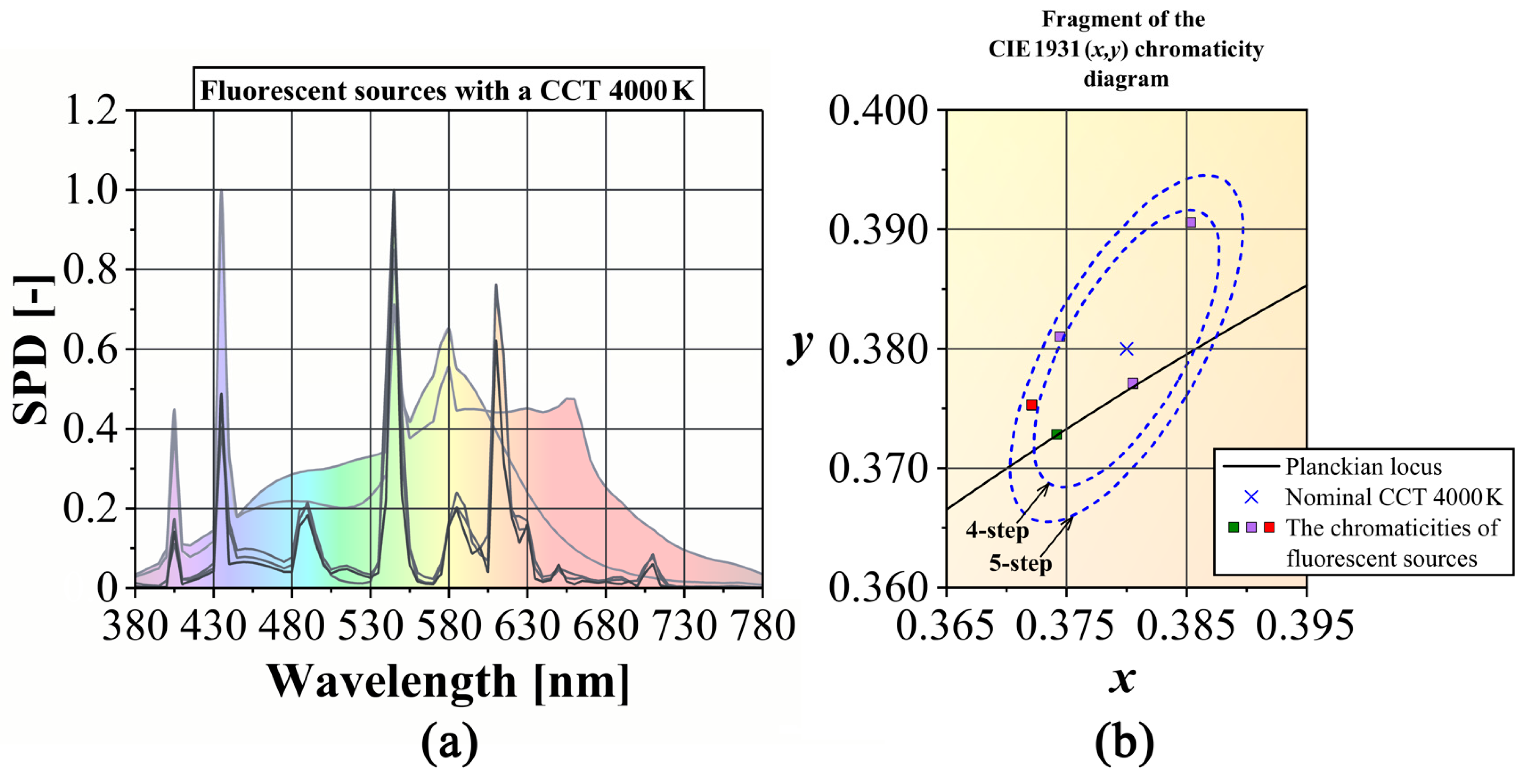 Selecting Energy-Efficient LED Retrofits with Optimal Color Qualities ...