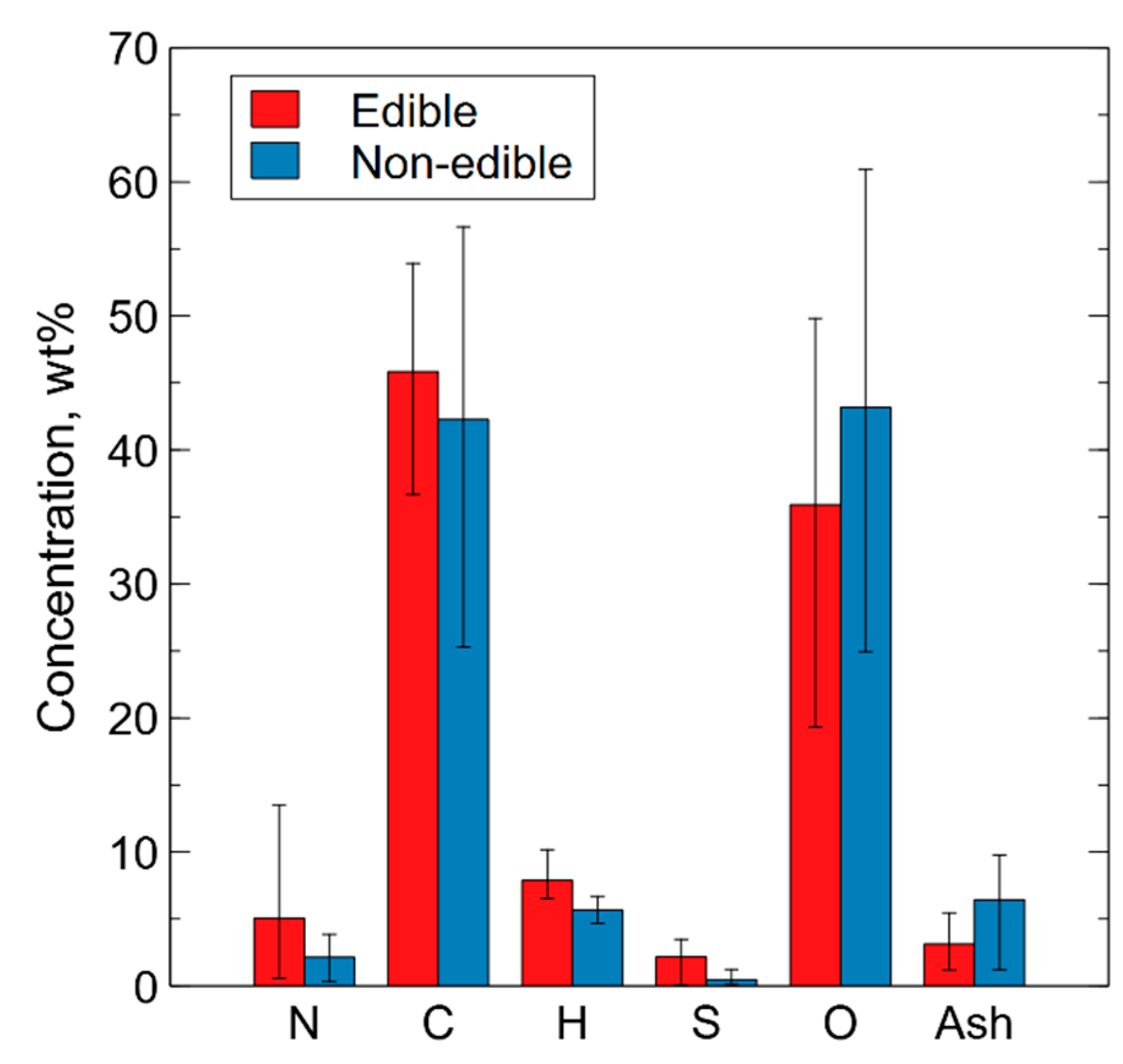 Production of Biochar by Pyrolysis of Food Waste Blends for Negative ...