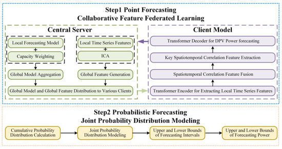 Ultra-Short-Term Distributed Photovoltaic Power Probabilistic Forecasting Method Based on ...