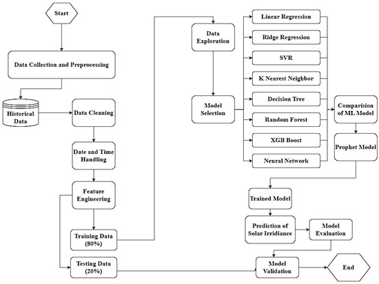 Solar Energy Forecasting Framework Using Prophet Based Machine Learning ...