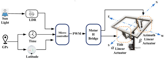 A Hybrid Dual-Axis Solar Tracking System: Combining Light-Sensing and ...