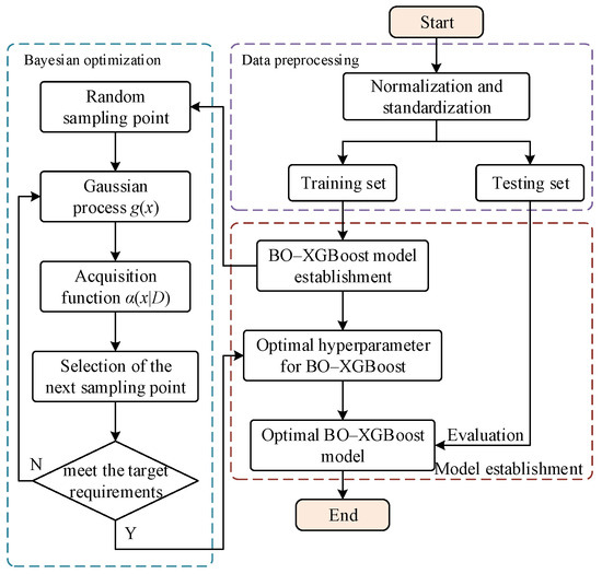 Short-Term Load Forecasting in Power Systems Based on the Prophet–BO–XGBoost Model
