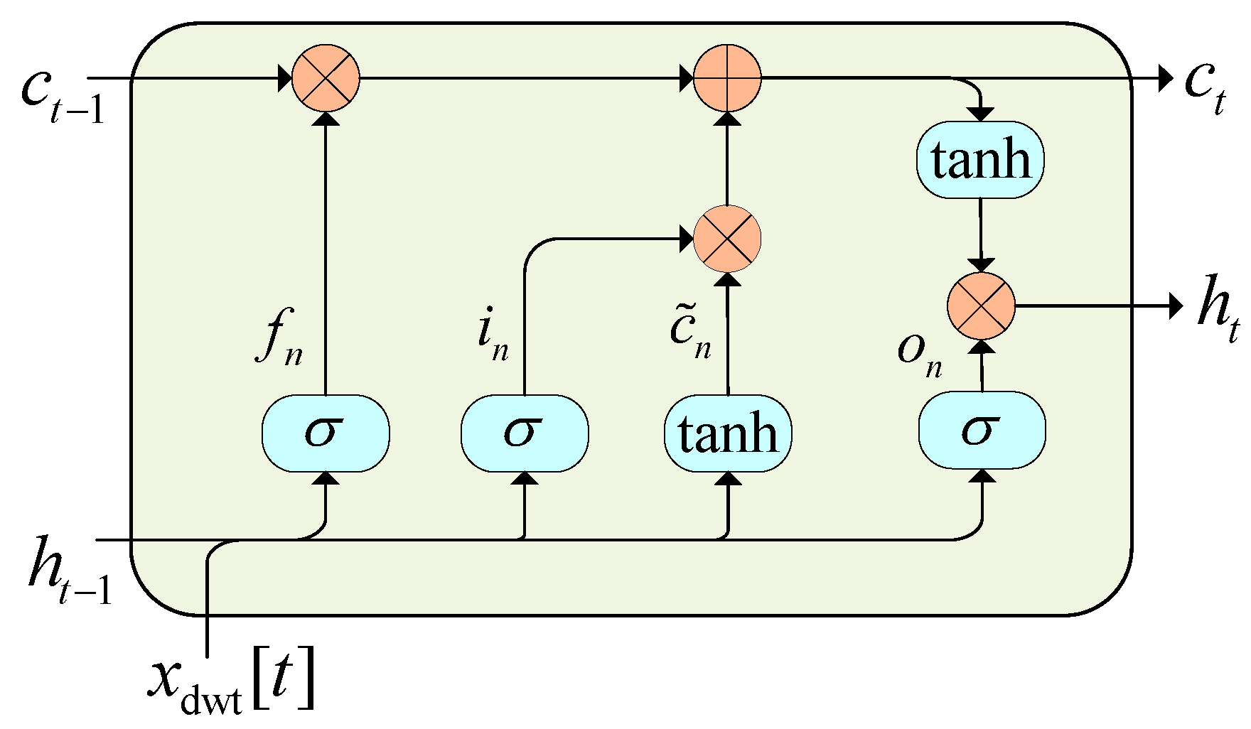 Interpretable DWT-1DCNN-LSTM Network for Power Quality Disturbance Classification