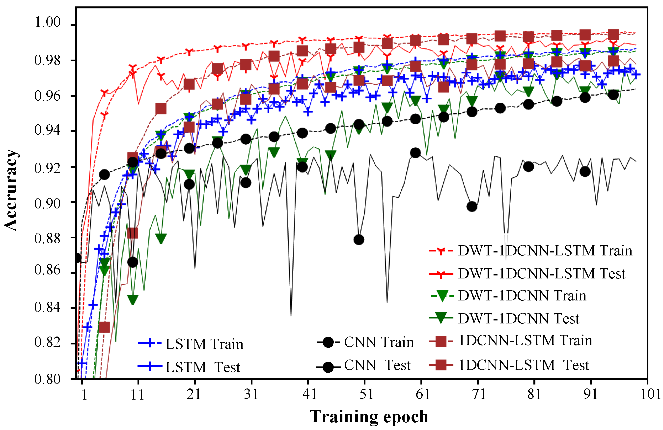 Interpretable DWT-1DCNN-LSTM Network for Power Quality Disturbance Classification