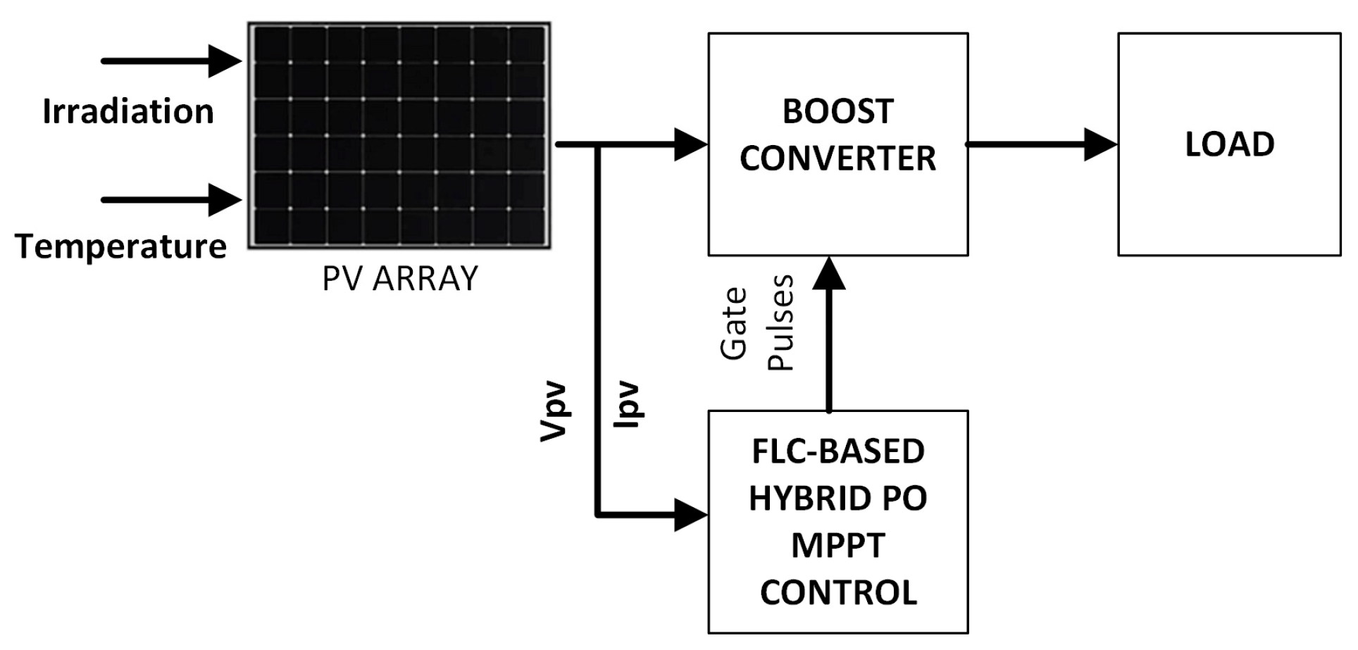 Analyses Of Po Based Fuzzy Logic Controlled Mppt And Incremental Conductance Mppt Algorithms In