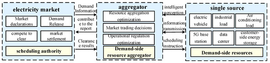Robust Trading Decision-Making Model for Demand-Side Resource Aggregators Considering Multi ...