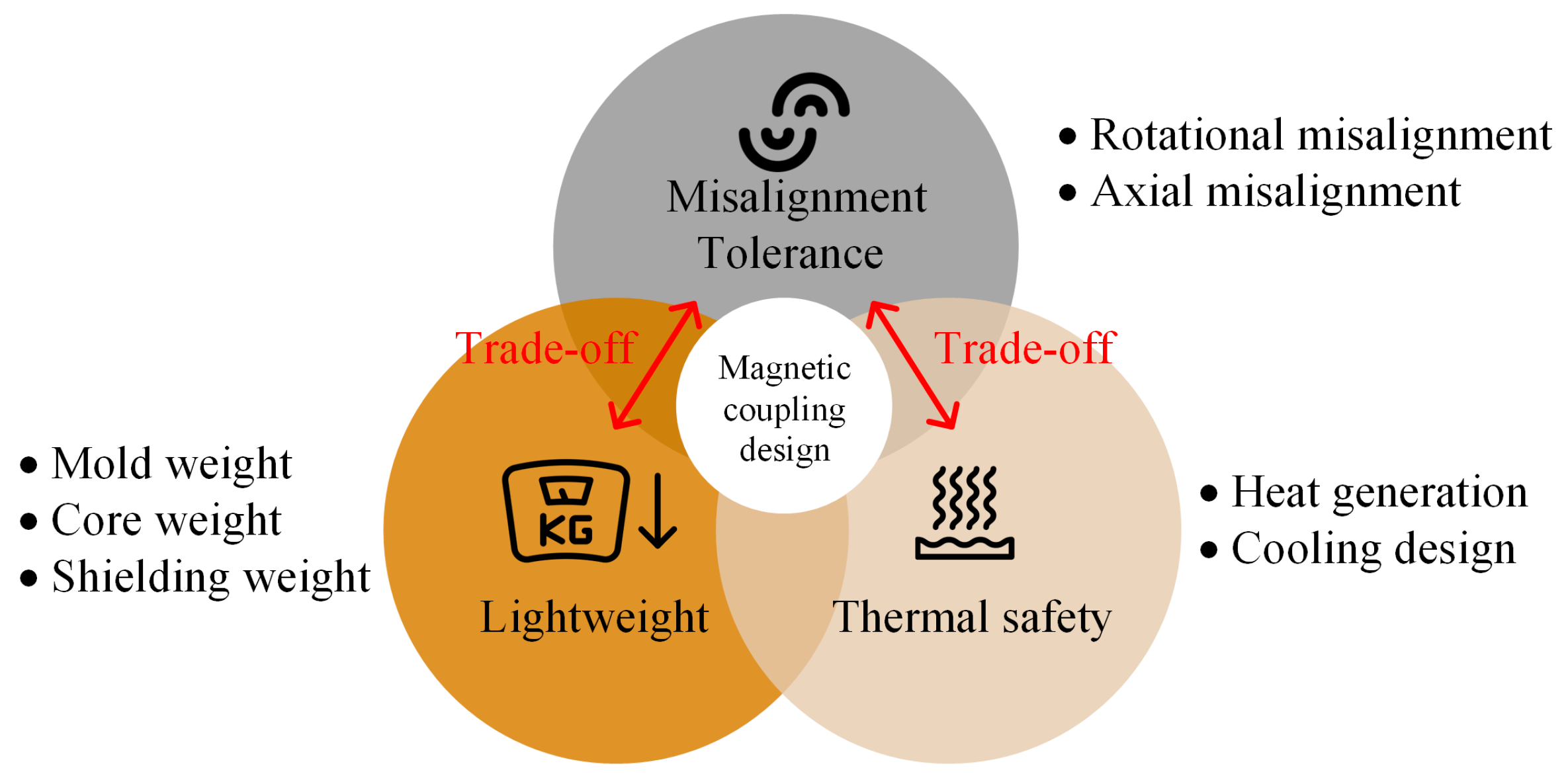 Hull-Compatible Underwater IPT System with Enhanced Electromagnetic ...