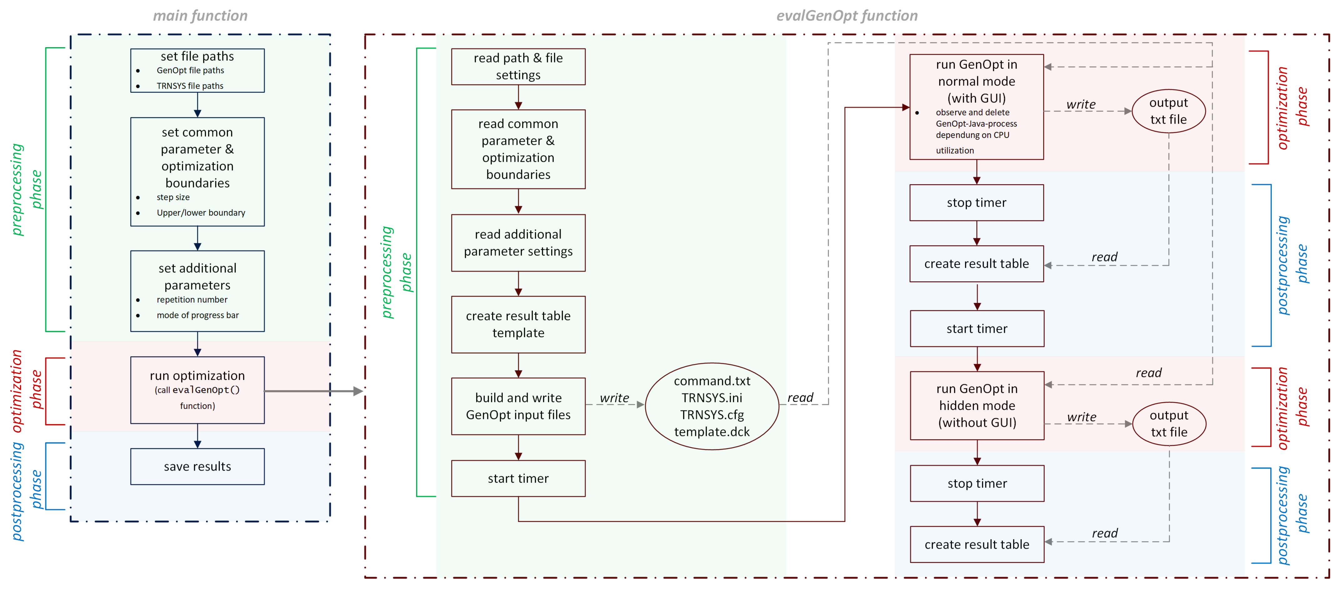 Interfacing TRNSYS with MATLAB for Building Energy System Optimization