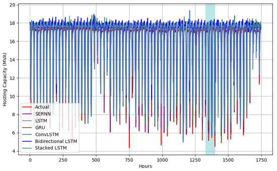 Adaptive Hosting Capacity Forecasting in Distribution Networks with ...