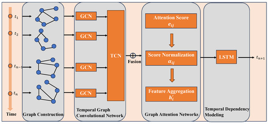 Dynamic Spatial–Temporal Graph Neural Network for Cooling Capacity Prediction in HVDC Systems