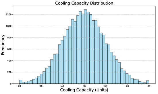 Dynamic Spatial–Temporal Graph Neural Network for Cooling Capacity Prediction in HVDC Systems