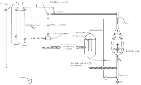 Theoretical Calculation of Heat and Material Balance for Oil Sludge ...