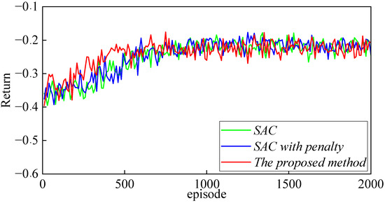 Coordinated Volt/VAR Control in Distribution Networks Considering Demand Response via Safe Deep ...