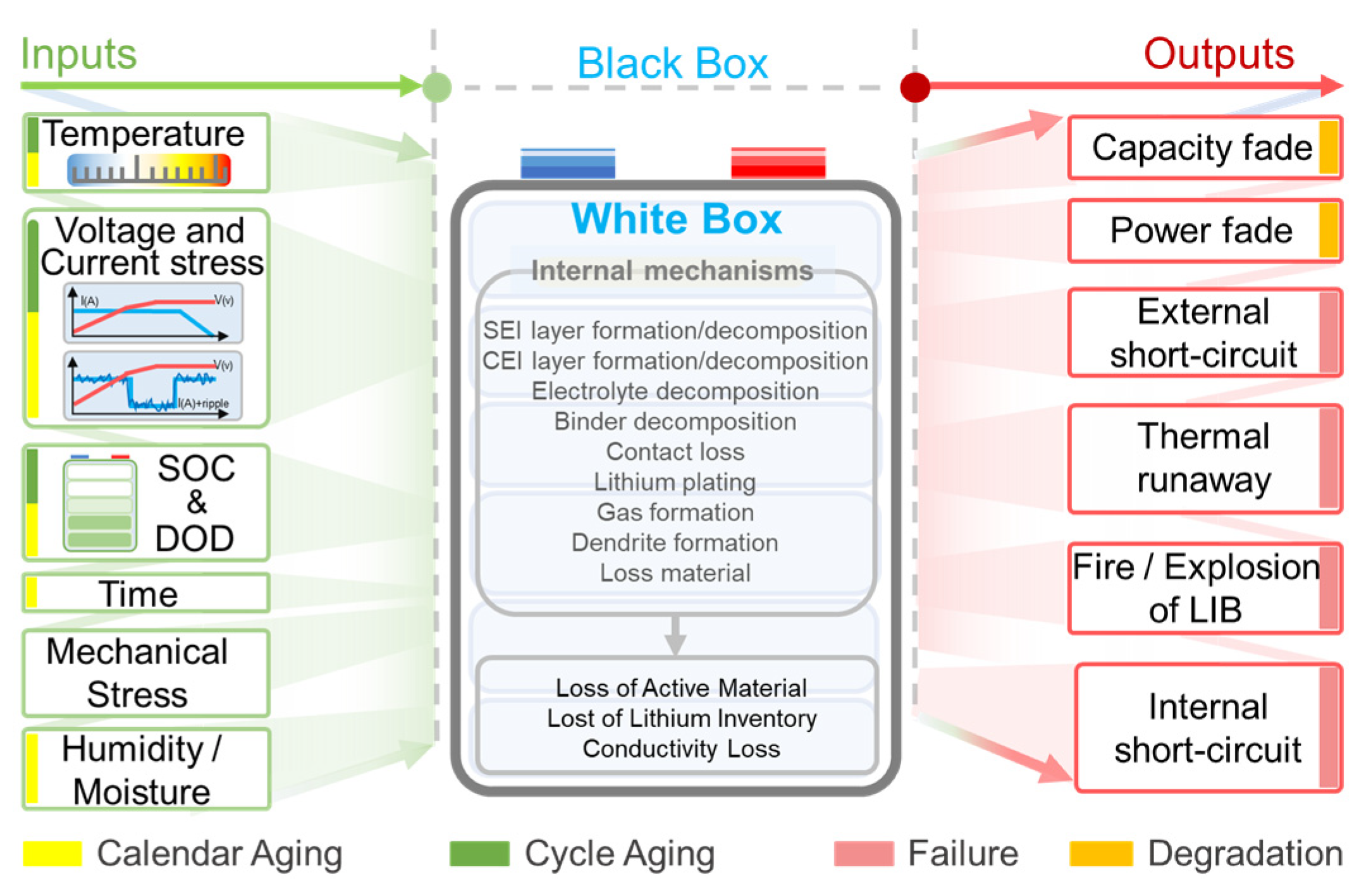 Lithium Battery Degradation and Failure Mechanisms: A State-of-the-Art ...