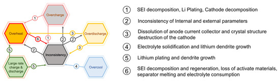 Lithium Battery Degradation and Failure Mechanisms: A State-of-the-Art ...