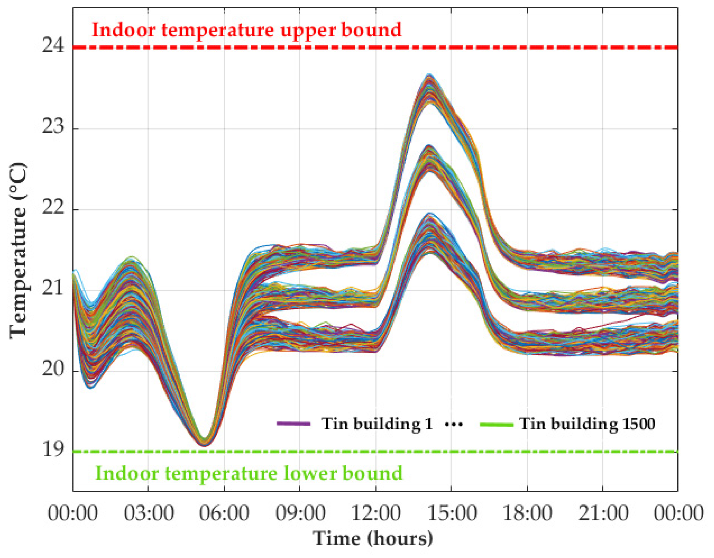 Effective and Local Constraint-Aware Load Shifting for Microgrid-Based ...