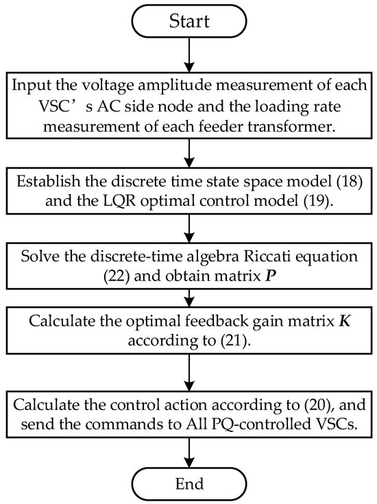 Linear Quadratic Regulator-Based Coordinated Voltage and Power Control for Flexible Distribution ...