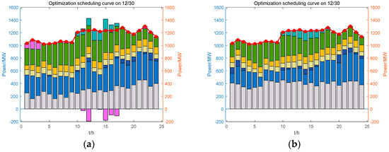 Optimal Scheduling of Multi-Energy Complementary Systems Based on an Improved Pelican Algorithm