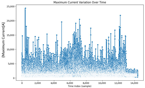 AI-Driven Signal Processing for SF6 Circuit Breaker Performance ...