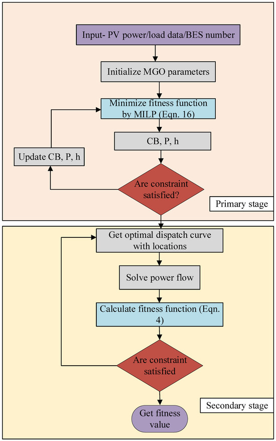 Optimal Allocation and Sizing of Battery Energy Storage System in Distribution Network Using ...