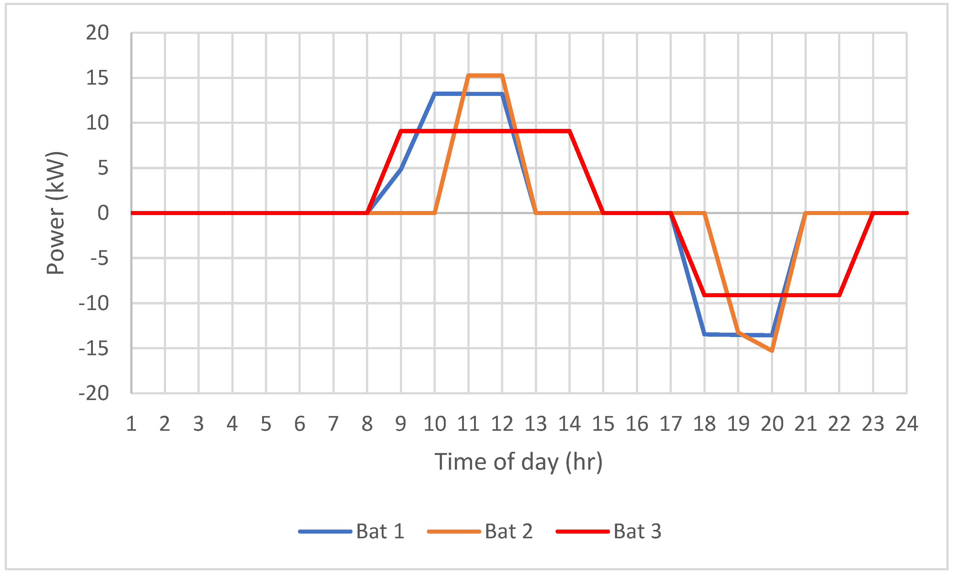 Optimal Allocation and Sizing of Battery Energy Storage System in Distribution Network Using ...