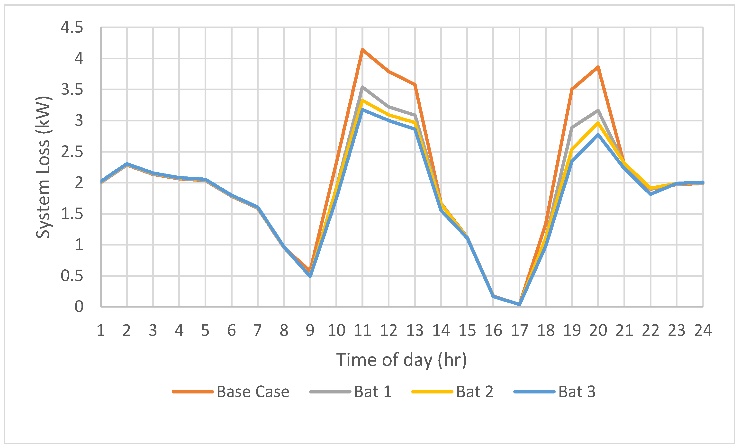 Optimal Allocation and Sizing of Battery Energy Storage System in Distribution Network Using ...
