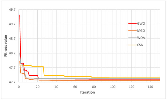 Optimal Allocation and Sizing of Battery Energy Storage System in Distribution Network Using ...