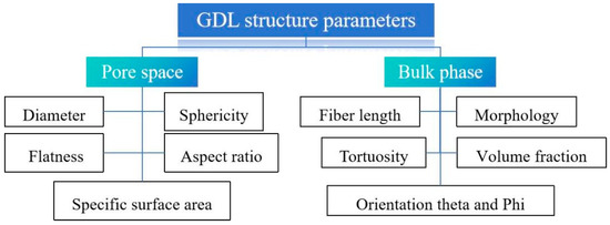 Investigation of the Structural Characteristics of the Gas Diffusion ...