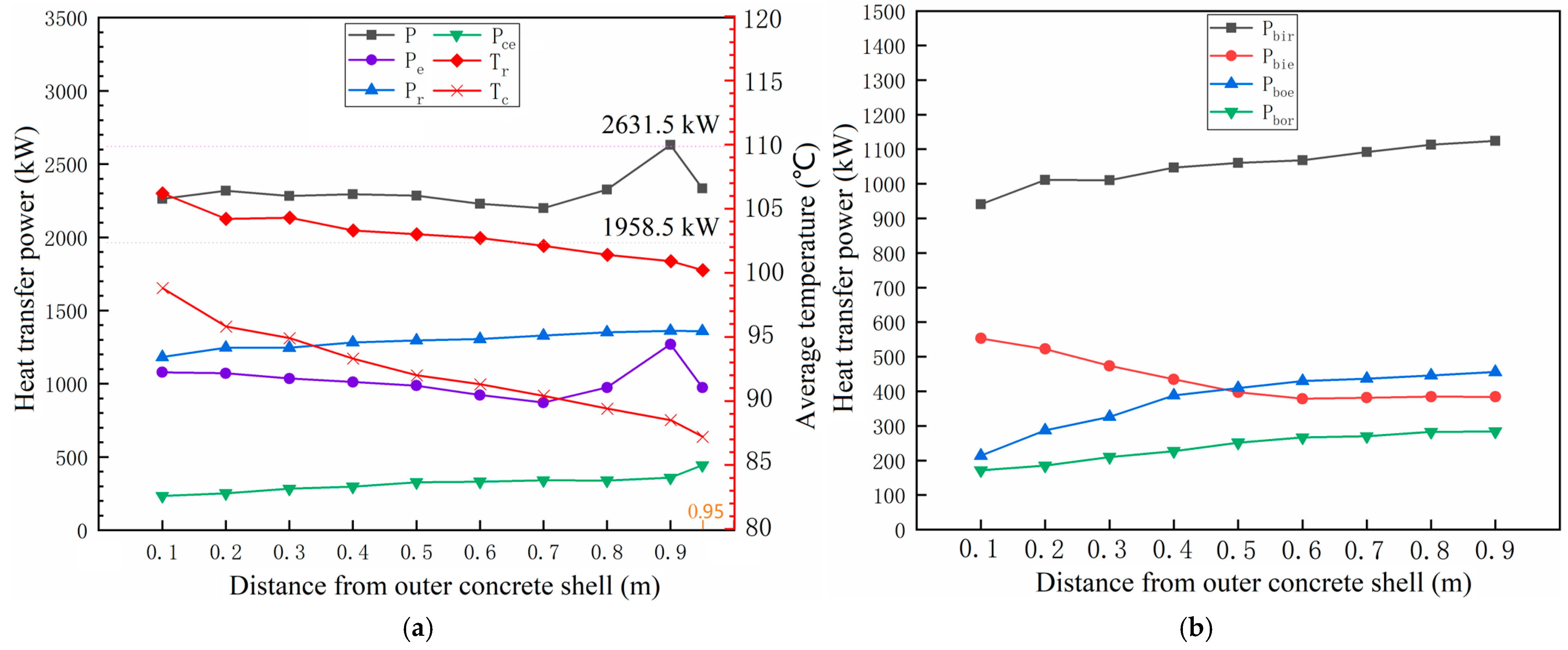 Analysis of Heat Transfer Performance Impact for Passive Containment ...