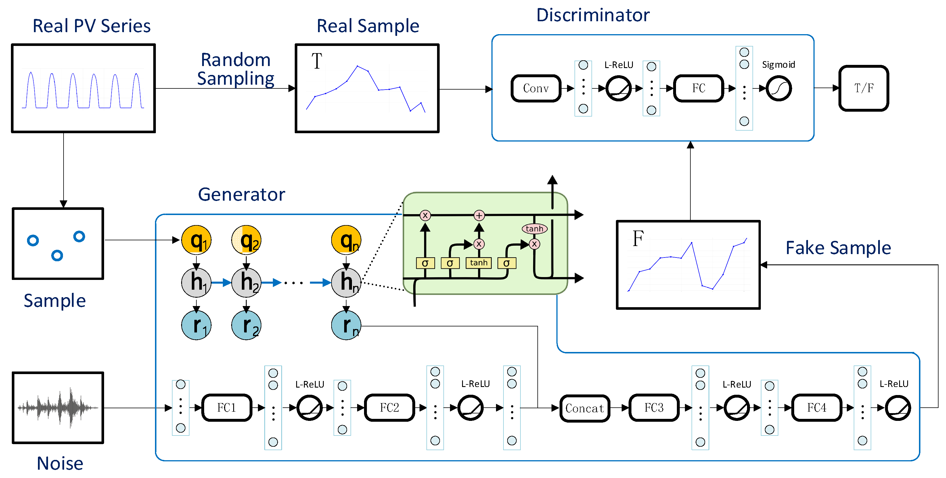 A Long Short-Term Memory–Wasserstein Generative Adversarial Network-Based Data Imputation Method ...