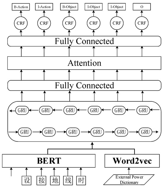 A Named Entity Recognition Model for Chinese Electricity Violation Descriptions Based on Word ...