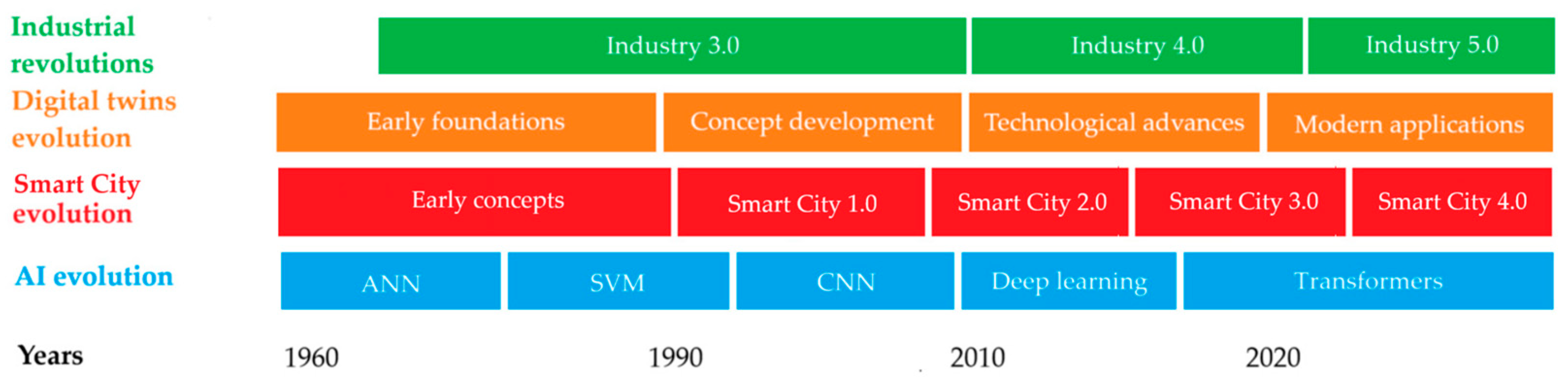Advanced Deep Learning Algorithms for Energy Optimization of Smart Cities