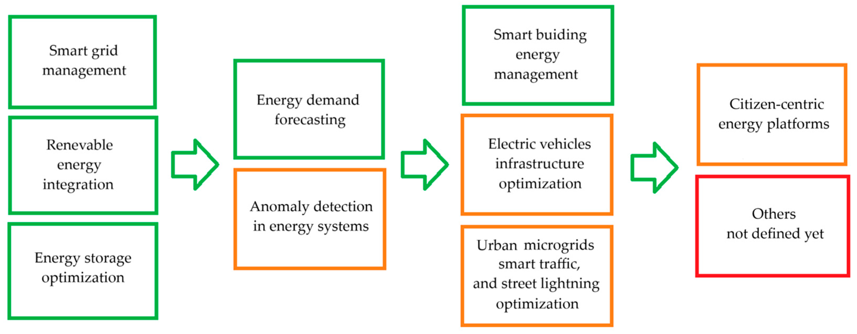 Advanced Deep Learning Algorithms for Energy Optimization of Smart Cities