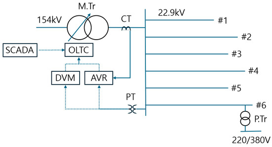 Optimal On-Load Tap Changer Tap Control Method for Voltage Compliance Rate Improvement in ...