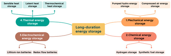Long-Duration Energy Storage: A Critical Enabler for Renewable ...